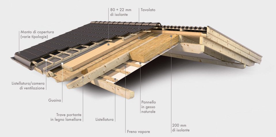 Realizazione Tetti in Legno | Sistemi Costruttivi Wolfhaus